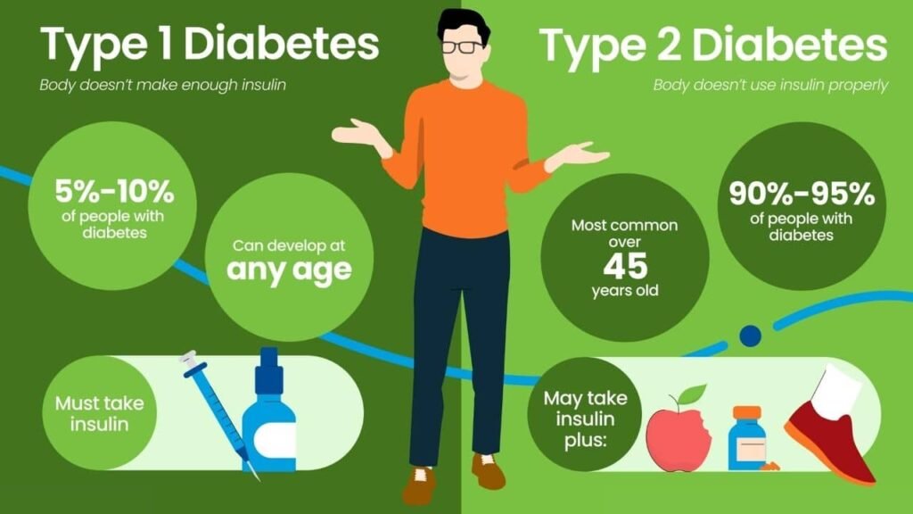 Diabetes: Causes, Symptoms, Treatment & Types : A Comprehensive Guide